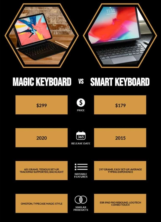Magic Keyboard vs. Smart Keyboard: 5 Key Differences and Full ...