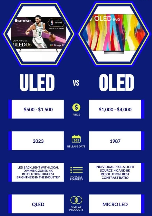 ULED vs. OLED: Key Differences and Full Comparison - Greenlit Content